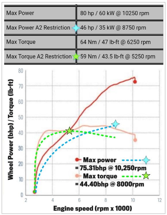 A2/LAMS Power/Torque Curves - Modifications, Accessories, and ...