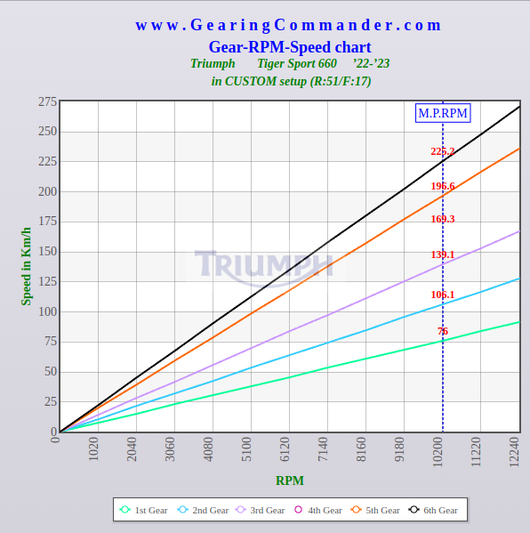 Front Sprocket with 17 Teeth: The Technicalities - Modifications ...